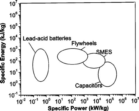 Power And Energy Density Comparison See Ref Download Scientific Diagram