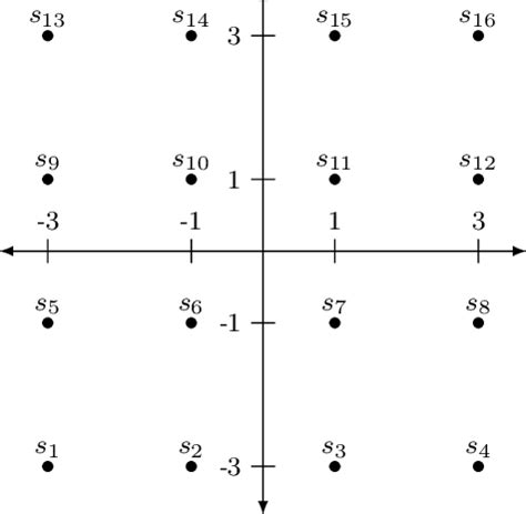 Sample QAM Constellation Download Scientific Diagram