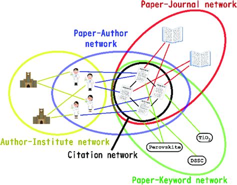 Outline Of A Heterogeneous Network To Be Created Download