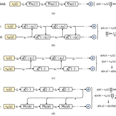Schematic Overview Of A Coupling Layer Based Flow Model Architecture Download Scientific