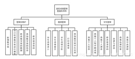 高校成绩管理数据库系统分析与设计 成绩系统oracle数据库概念结构设计 csdn博客