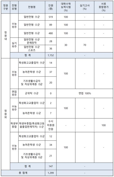 ﻿2023학년도 숭실대 정시 전형 총정리 모노스학원