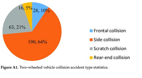 figure a1 two−wheeled vehicle collision accident type statistics