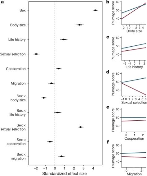 coefficient estimates and model lines of linear mixed models predicting download scientific