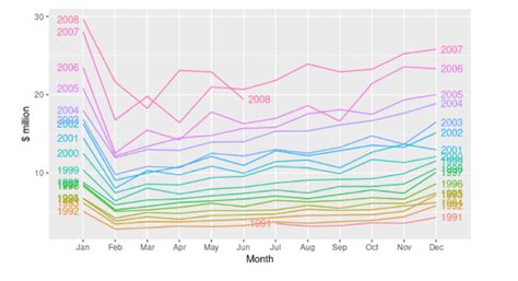 An Explainer On Time Series Graphs With Examples Tigerdata