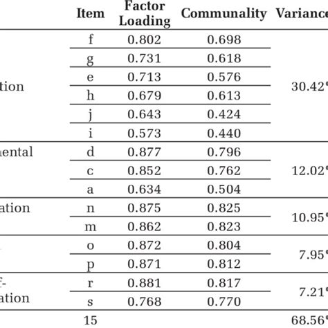 the results of the exploratory factor analysis model 1 download