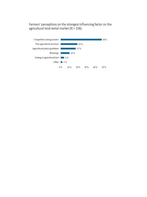 Farmers Perceptions On The Strongest Influencing Factor On The