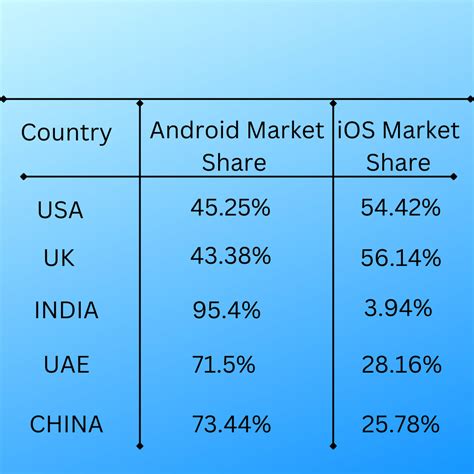 Android Vs Ios Understand Your Alternatives To Build An App For 2023 Aditya Jani Tealfeed