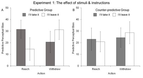 The Intention Action Prediction Effect When The Intention Is Either Download Scientific Diagram