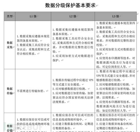 数据全生命周期保护基本要求 Freebuf网络安全行业门户