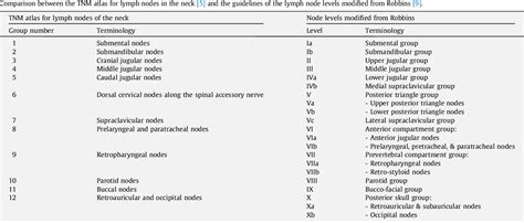Table 1 From Delineation Of The Neck Node Levels For Head And Neck