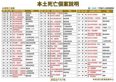 本土逾22萬例、增69死！確診數「比上周減少87」降幅趨緩 健康遠見