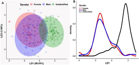 Linear Discriminant Function Analysis Ldfa Showing The Gender