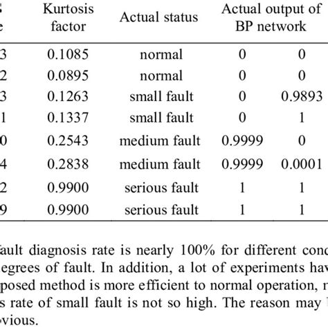 Pattern Classification Results Download Table