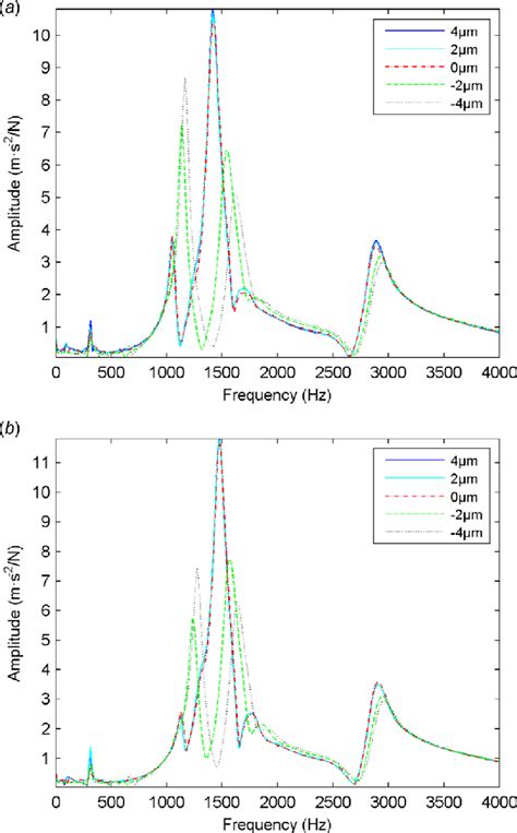 The Frfs Of Spindle System With Different Radial Clearances And