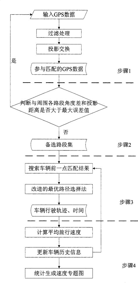 Floating Car Dynamic Real Time Traffic Information Processing Method Based On Gps Data Eureka