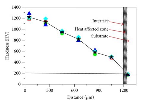 Hardness Gradient After Remelting Download Scientific Diagram
