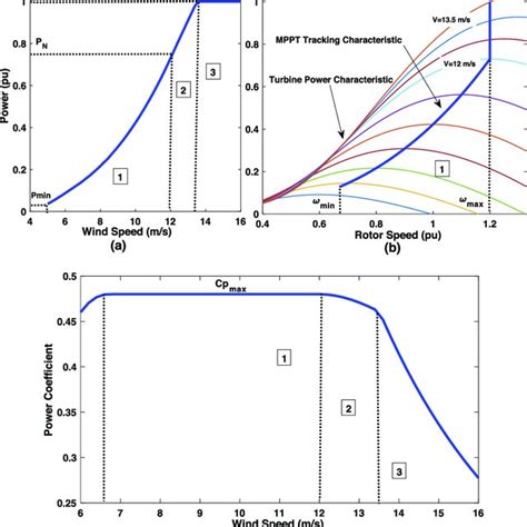A The Wind Turbine Power Characteristics B Mppt Tracking