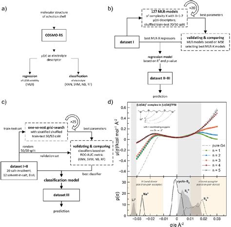 Figure 1 From Supervised Machine Learning‐based Classification Of Li−s