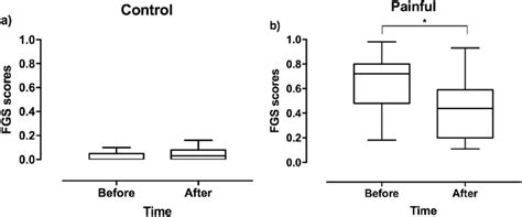 A Boxplot Showing Median Solid Line And Interquartile Ranges For