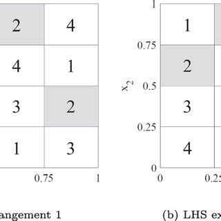 Latin Hypercube sampling in a 2 dimensional design space Ω 0 1 ²
