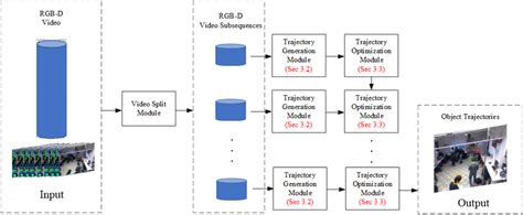 The Overall Flowchart Of The Tracking Algorithm The Trajectory