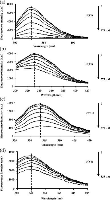 Fluorescence Spectra Of 100 µm Apo Htf A 75 µm Hsa B 550 µm Mt