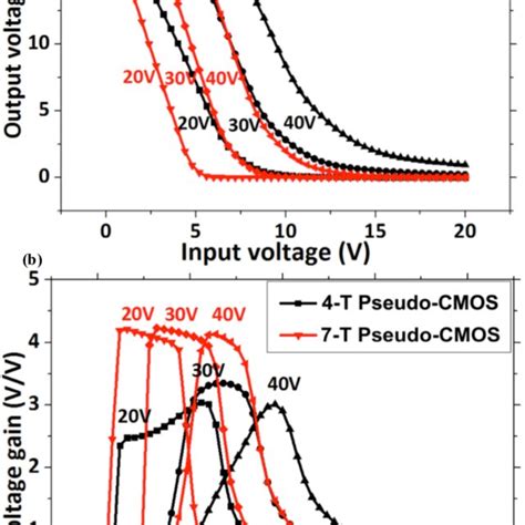 Enhancement Mode Inverter A Vtc And B Gain For The 7 T Pseudo Cmos