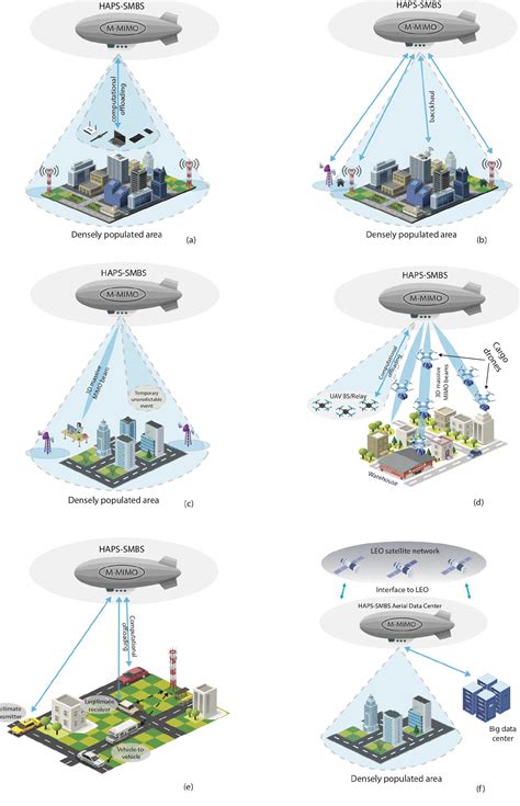 Figure 3 A Vision And Framework For The High Altitude