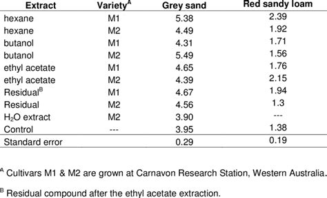 Impact Of Moringa Leaf Extract Mle Applied At Applied At Tillering Download Table