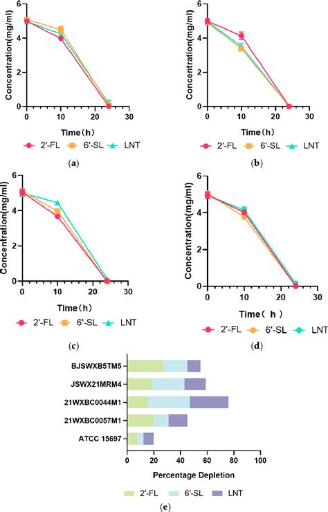 Figure 1 From Isolation And Characterisation Of Streptococcus Spp With