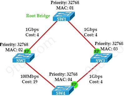 CCNA Training STP Root Port Election Tutorial