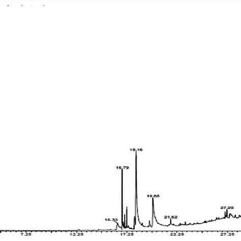 Gas Chromatography Mass Spectroscopy Chromatogram Of Acetone Extract Of