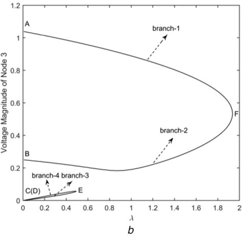 Power Flow Solution Space Of The 4‐node Distribution System A All The