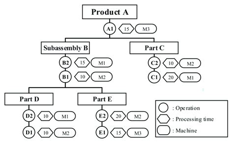 Tree Like Assembly Structure Of Product A Download Scientific Diagram