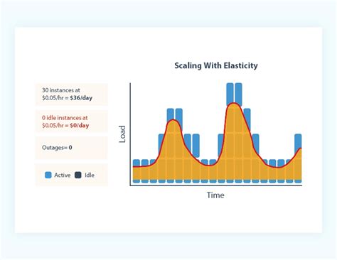 What Is Cloud Elasticity How Does It Affect Cloud Spend