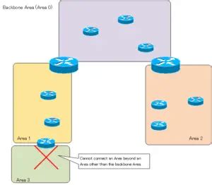 OSPF Area Inside The Area In Detail Outside The Area Just A Summary How The OSPF Works
