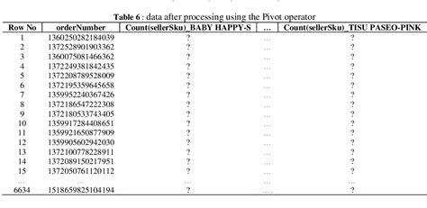 Table 6 From Fp Growth Algorithm For Association Model Optimization In