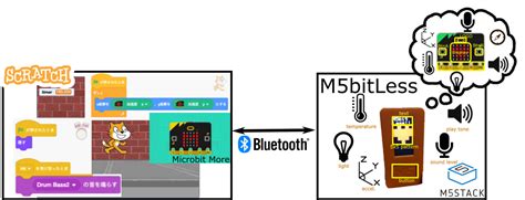 M5bitless Label And Data Extension Protopedia