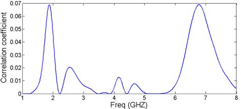Calculated Correlation Envelope Download Scientific Diagram