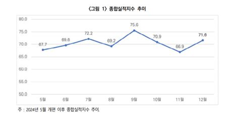 연말 수주 늘어 건설경기 지수 소폭 상승···자재수급지수는 뚝