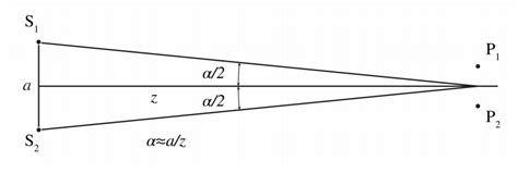 58 Increase Of Spatial Coherence By Propagation Physics Libretexts