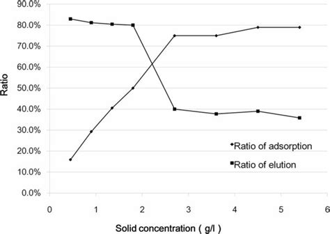 Influence Of Solids Concentration On The Pv 1 Adsorption To The Solids