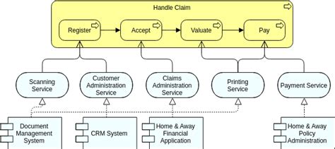 Archimate Viewpoints Guide With Examples Visual Paradigm Blog