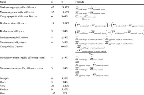 Bias Score Algorithms And How Frequently They Have Been Used Download