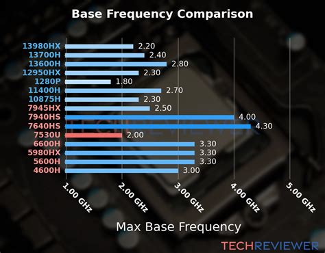 Is The Ryzen 5 7530u Cpu Good For Gaming Techreviewer