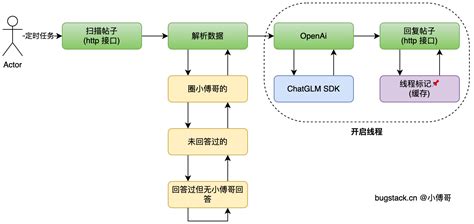小傅哥 Bugstack 虫洞栈
