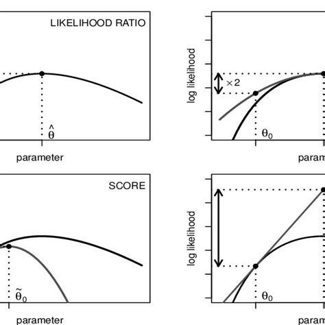 Presents The Graphical Representations Of The Four Test Statistics On Download Scientific
