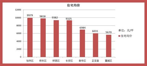 鏈家數據｜2016樓市漲跌榜年中盤點長安篇 每日頭條