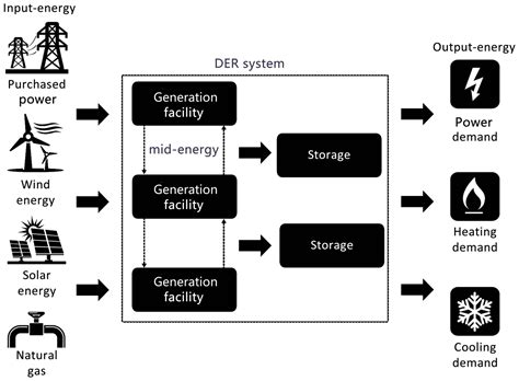 An Milp Method For Design Of Distributed Energy Resource System Considering Stochastic Energy